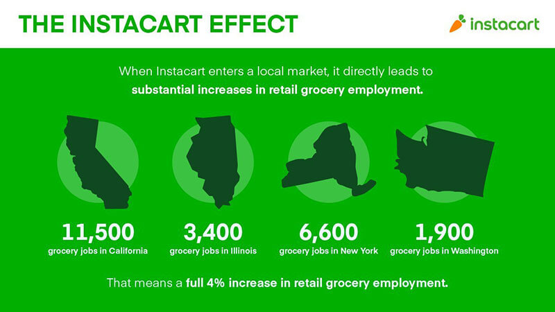 Instacart Drives Job Creation, Revenue Growth For Grocery Industry