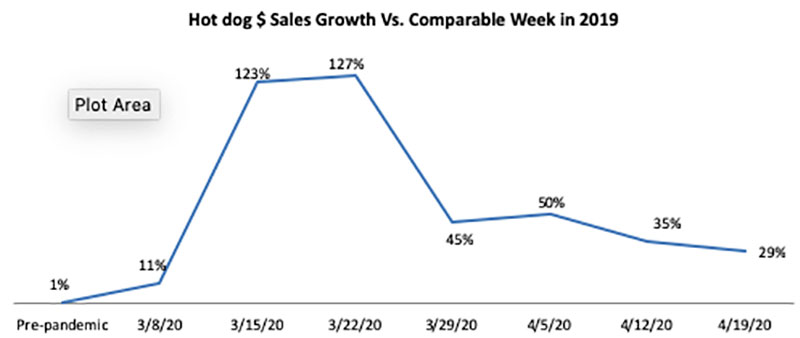 Report: Hot Dogs Hit Double-Digit Sales Growth Again