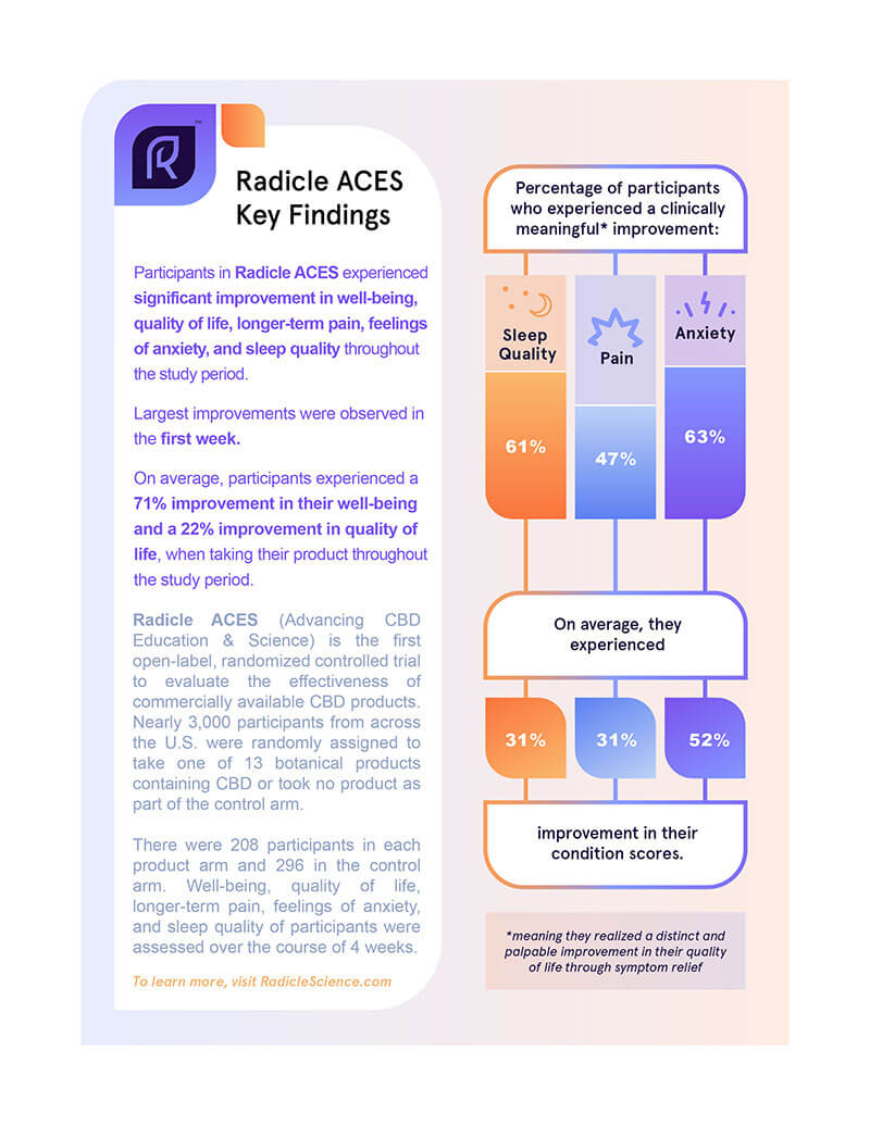 Radicle Science Shares Initial Findings From Study On CBD Effectiveness