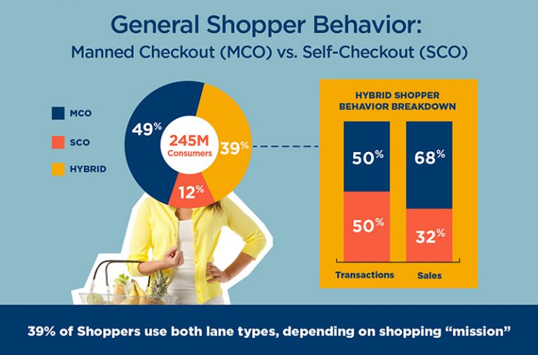 Catalina Study Assesses Impact On Shopper Behavior, Sales
