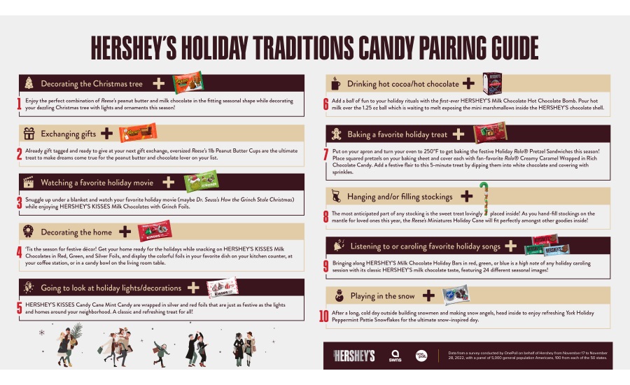 Hershey Shares Candy Pairing Guide For Holiday Traditions