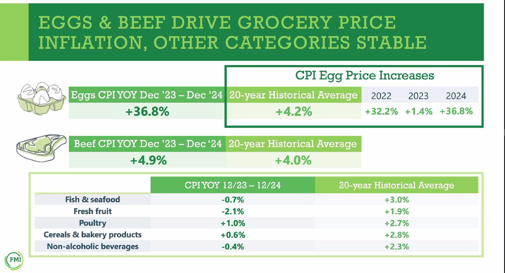 Grocery Industry Faces Inflation, Tariff Uncertainty, FMI Reports