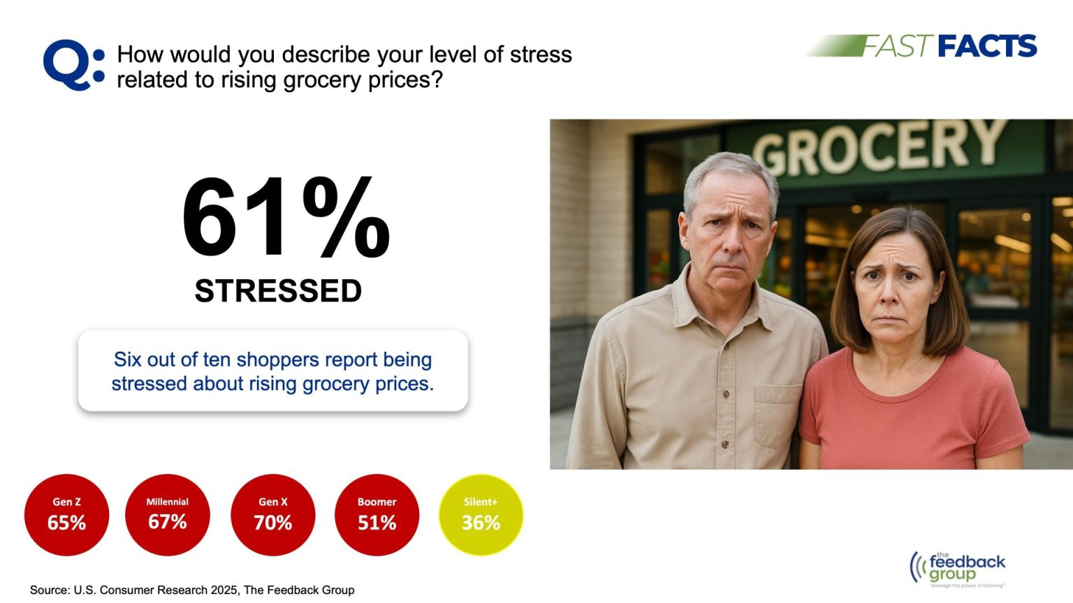 Study Finds Shoppers Stressed By Rising Prices, Inflation, Tariffs