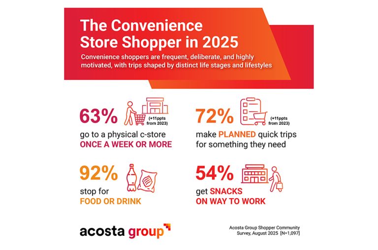Report: C-Store Customers Looking For Curated Products, Promotions