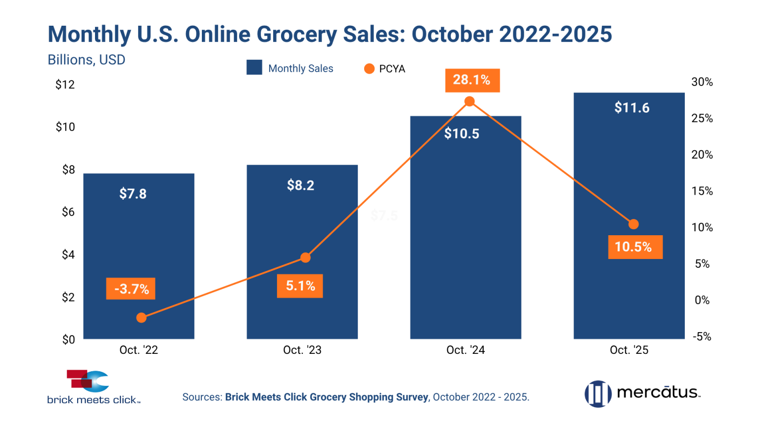 Total Online Grocery Sales Reach $11.6B In October