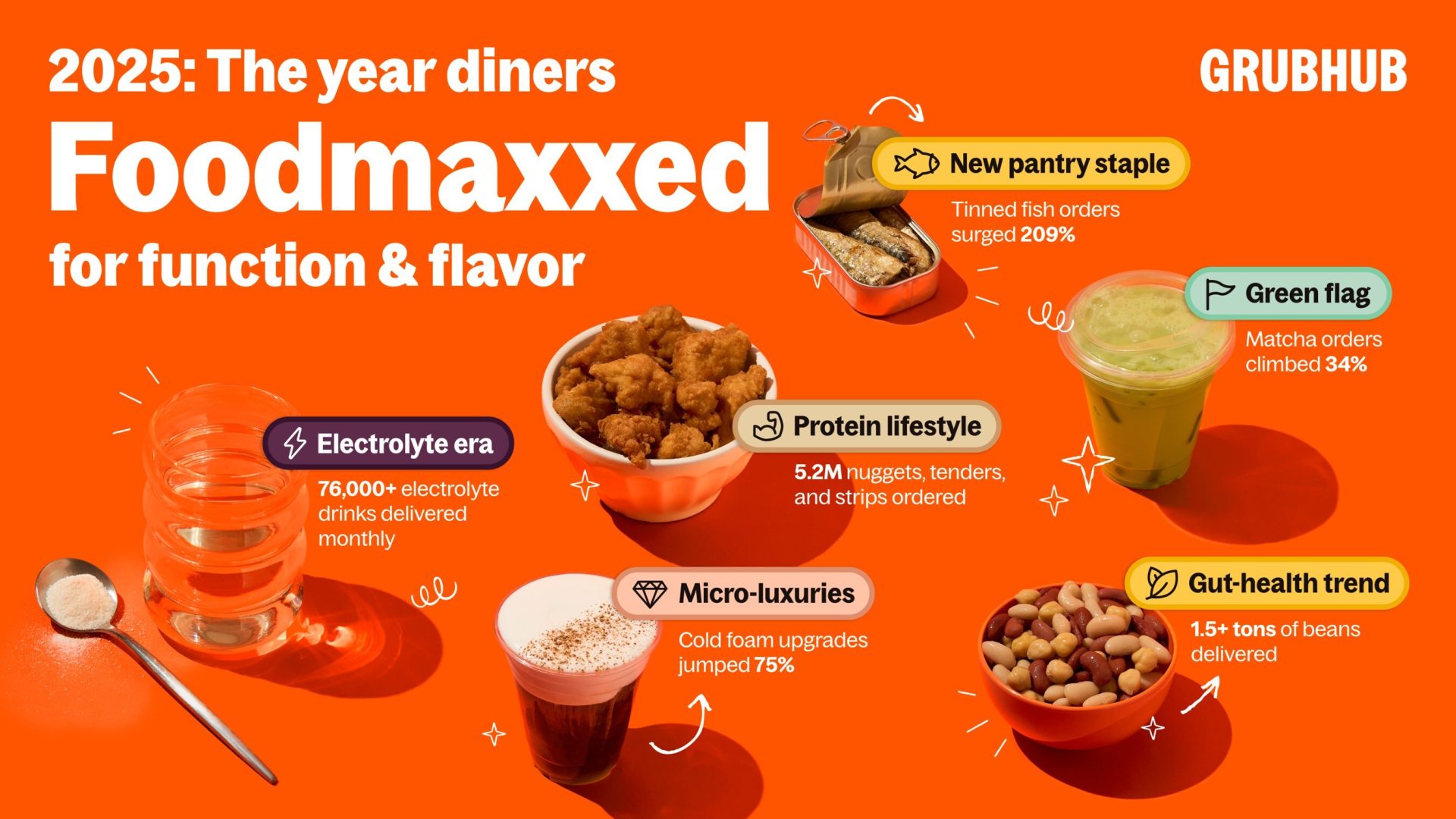 Grubhub Report Calls 2025 The 'Year Of Foodmaxxing'