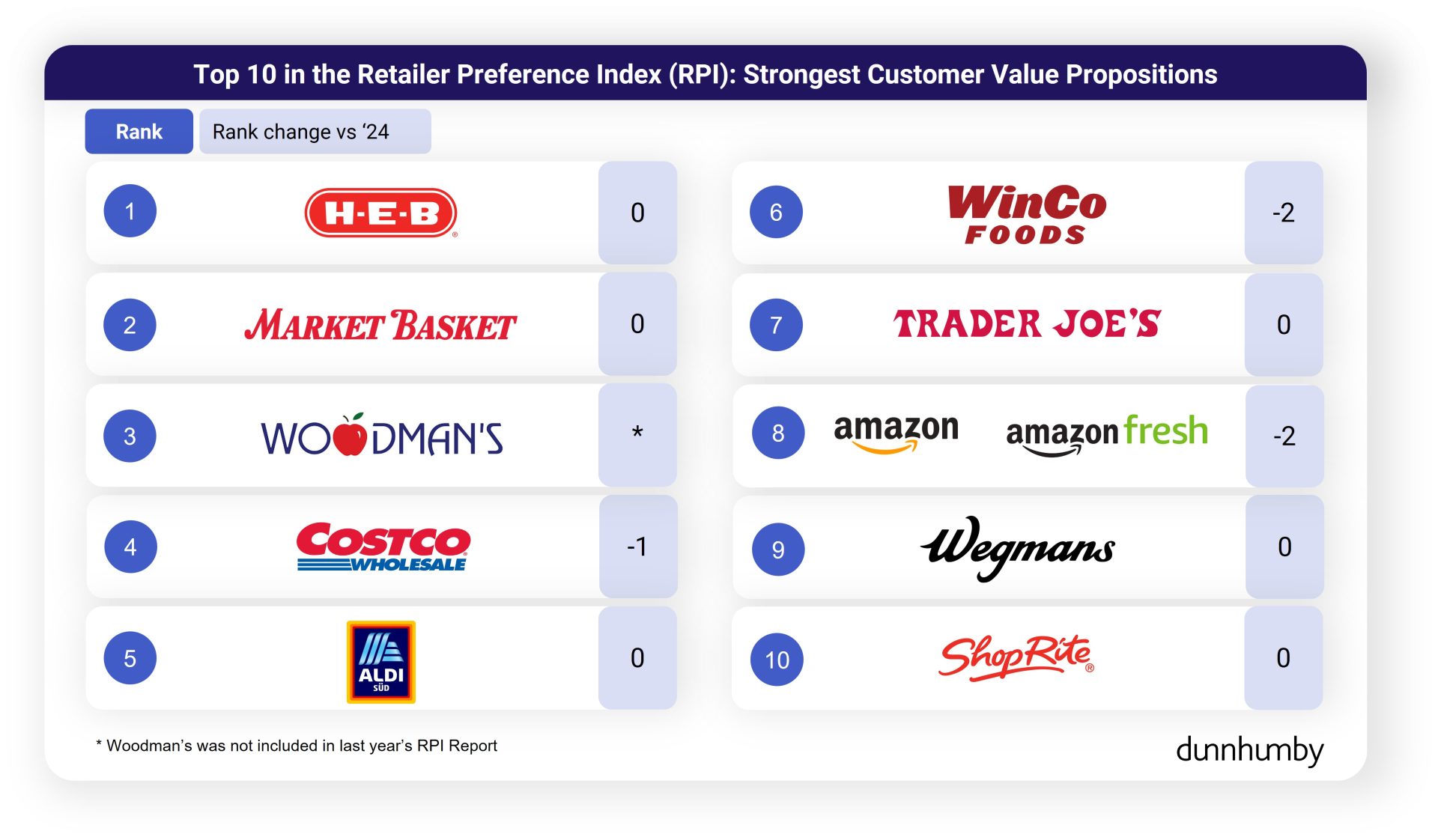H-E-B, Market Basket Top Dunnhumby's Grocery Ranking List