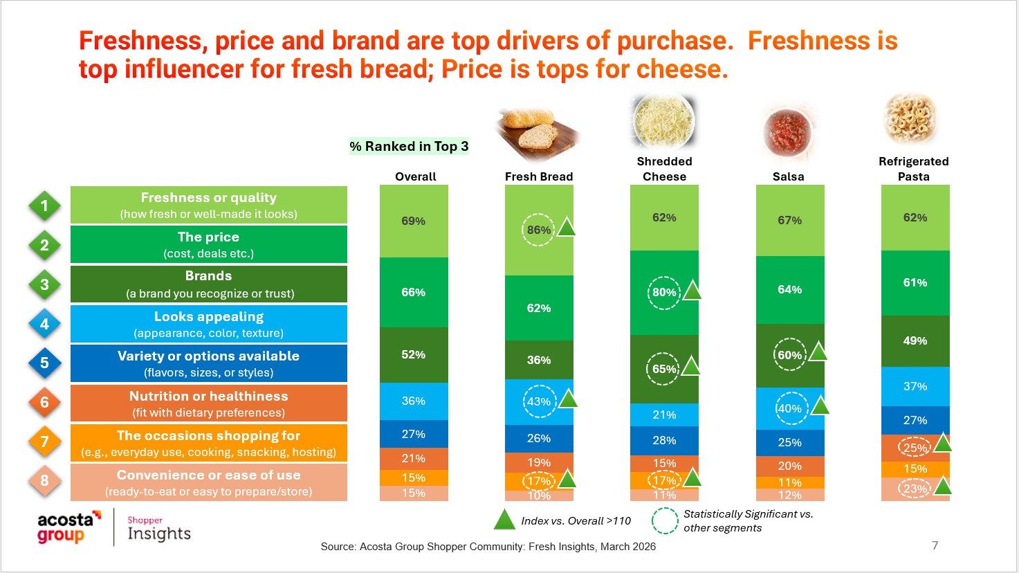 Acosta Group: National Brands, Private Label Lift Fresh Together
