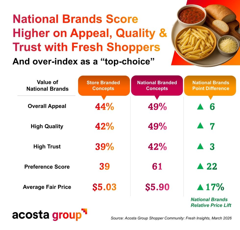 Acosta Study: Fresh Categories Put Brand Loyalty To The Test
