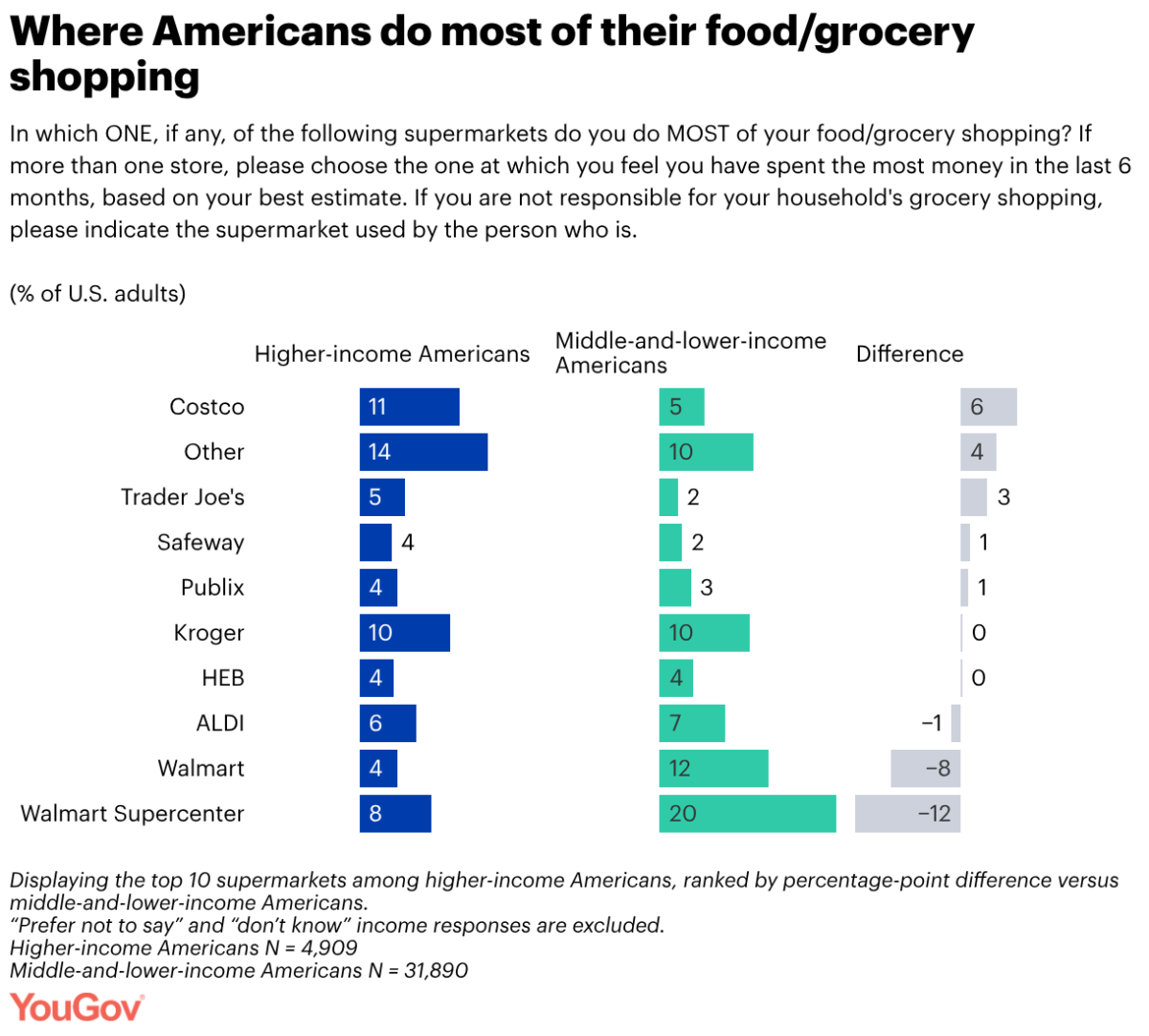 YouGov Data: Higher‑Income Shoppers Flock To Costco